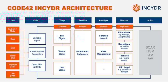 Code42: Product Overview and Pricing | Enterprise Networking Planet