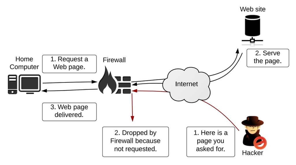 Firewall Policy: Design, Configuration, and Examples | ENP