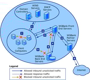 Firewall Policy: Design, Configuration, and Examples | ENP