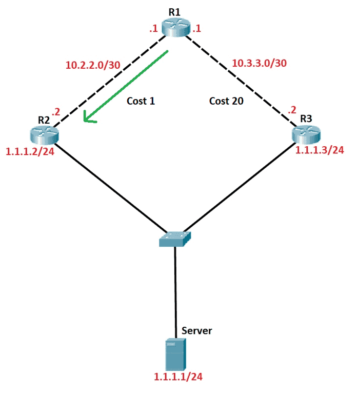 EIGRP vs. OSPF Routing Protocols: What’s the Difference? | ENP