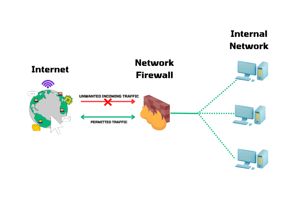 Network Firewalls: Network Traffic Security Enforcement