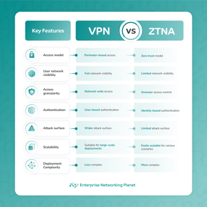 ZTNA vs. VPN: Know the Differences Before Switching