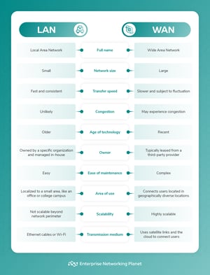 LAN vs. WAN: How These Network Types Are Different