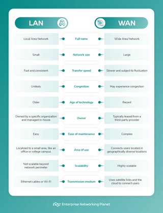 LAN vs. WAN: How These Network Types Are Different