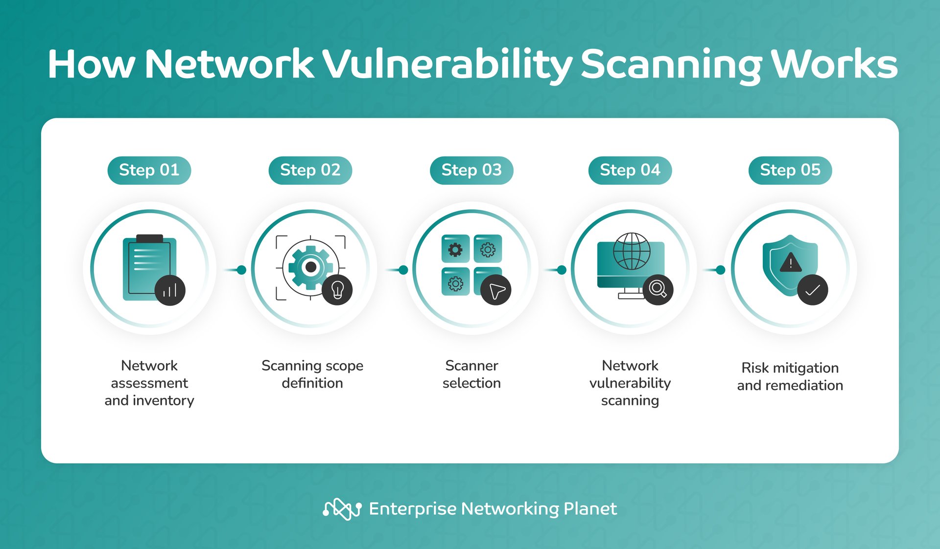 What Is Network Vulnerability Scanning? Complete Guide