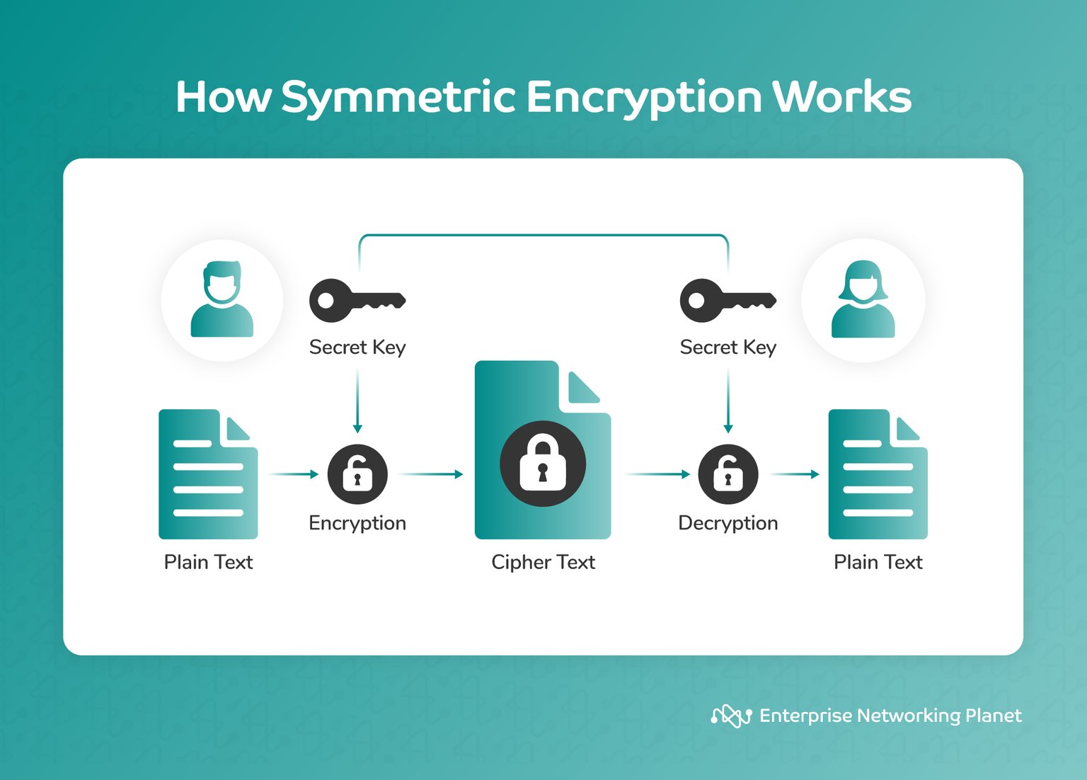 Encryption Types, Methods, and Use Cases Explained