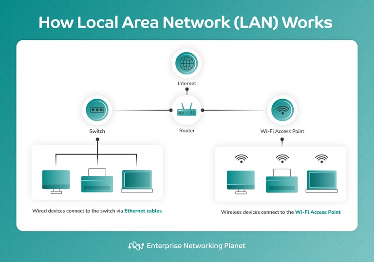 What Is a Local Area Network (LAN)? Definition & Benefits