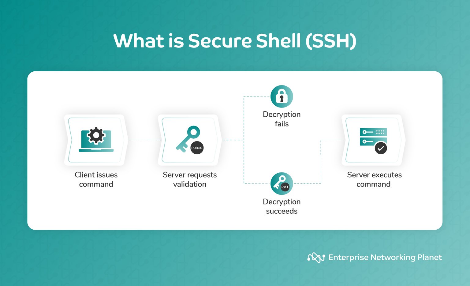 Secure Shell Ssh Protocol Encryption Over Insecure Networks