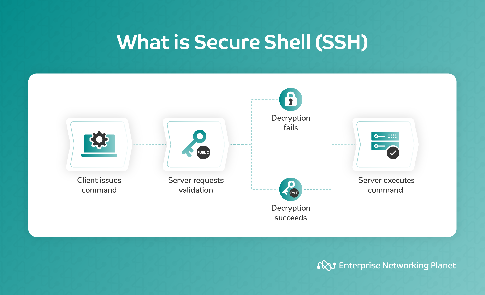 Secure Shell (SSH) Protocol: Encryption Over Insecure Networks Secure Shell (SSH) Protocol: Encryption Over Insecure Networks