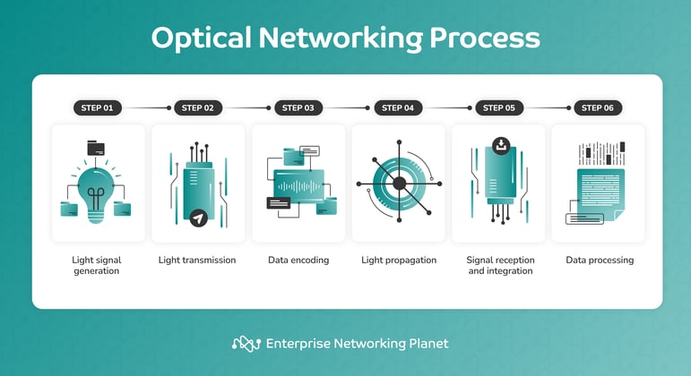 What Is Optical Networking? Complete Explanation