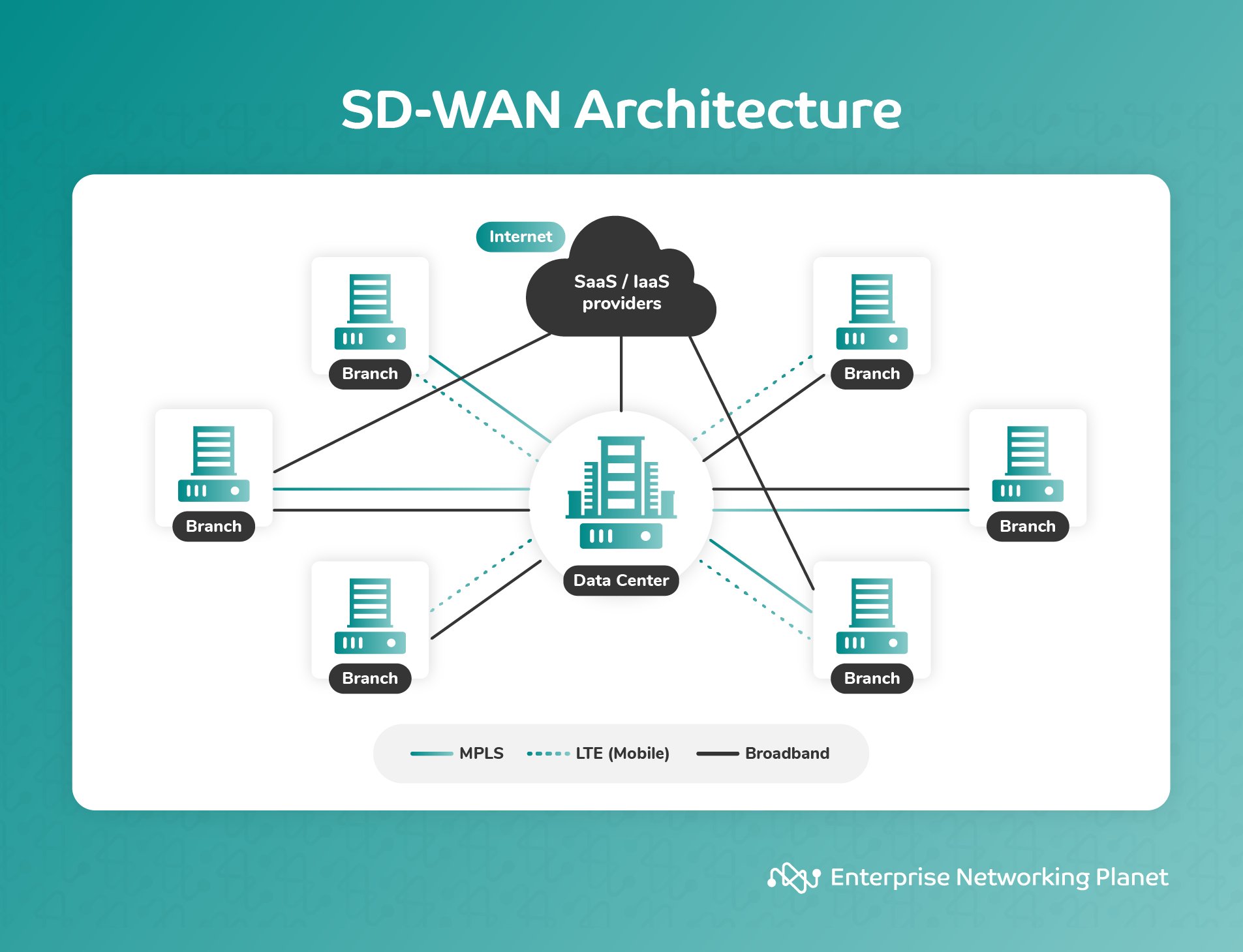 What Is SD-WAN? Definition, Benefits, and Uses