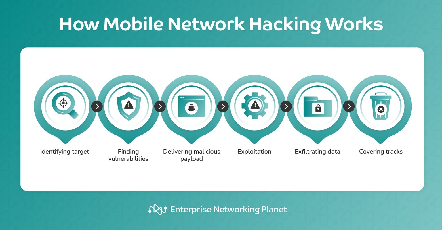 What Is Mobile Network Hacking? Definition, Methods, and Detection