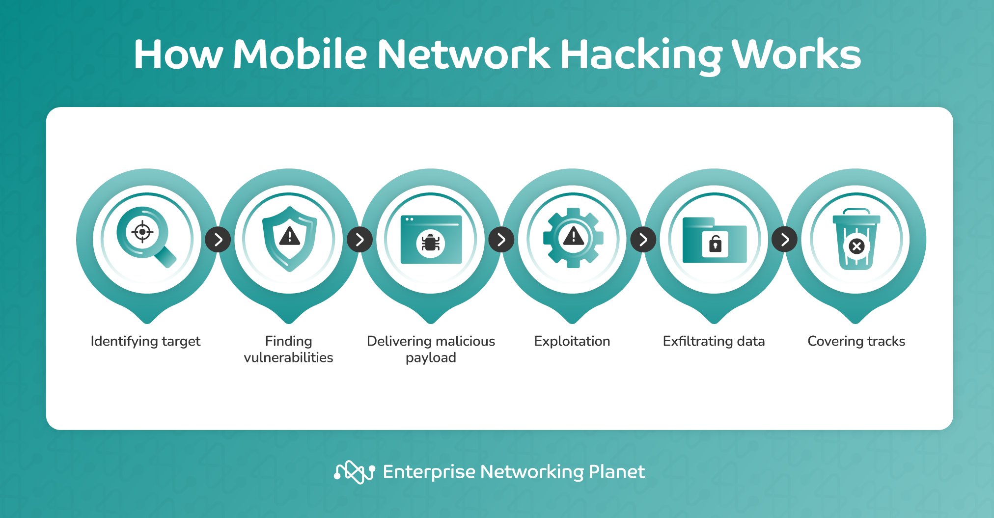What Is Mobile Network Hacking Definition Methods And Detection
