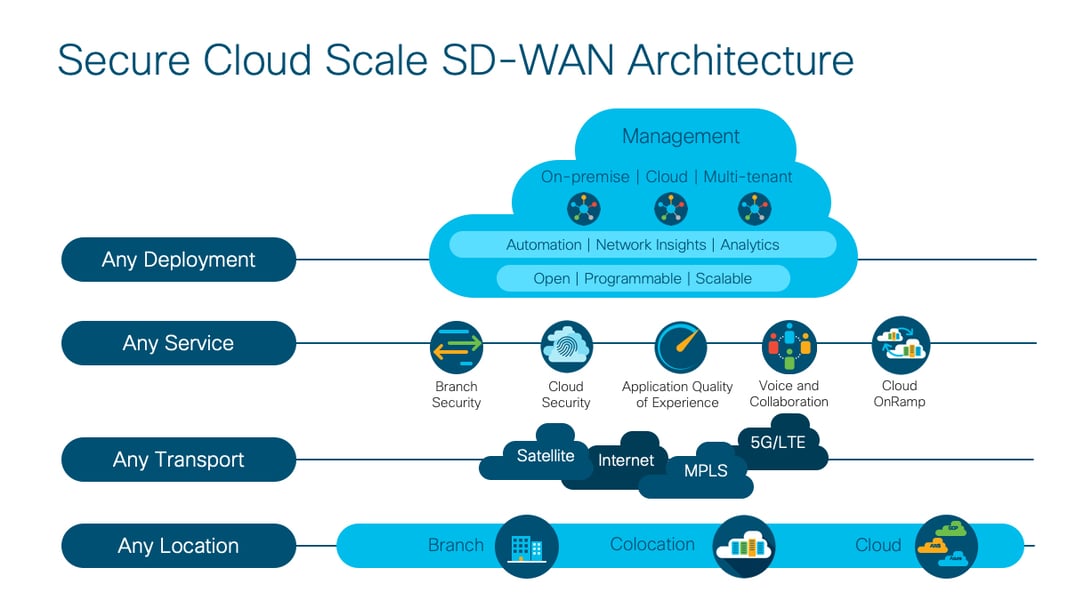 What Is SD-WAN? Definition, Benefits, and Uses